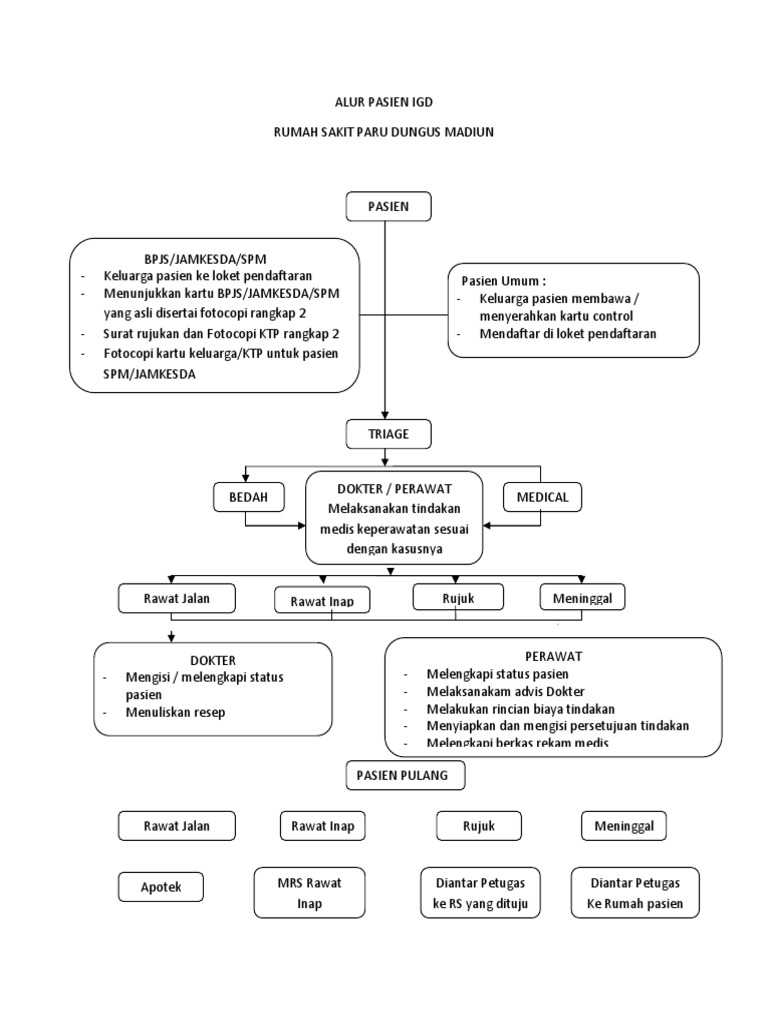 Alur Pasien Igd | PDF