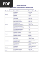 IR Spectrum Table & Chart - Sigma-Aldrich | PDF | Amine | Alkene
