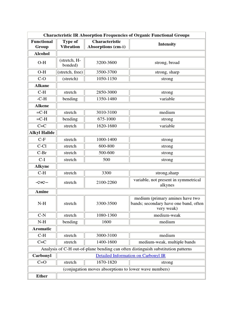 IR Absorption Frequencies of Functional Groups | PDF | Infrared ...