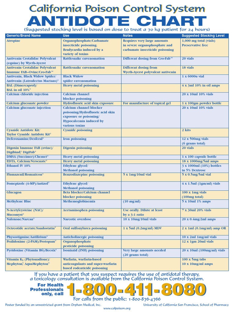 CPCS Antidote Chart | PDF | Toxicology | Drugs