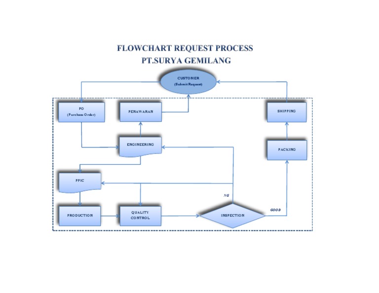 Flowchart Perusahaan | PDF