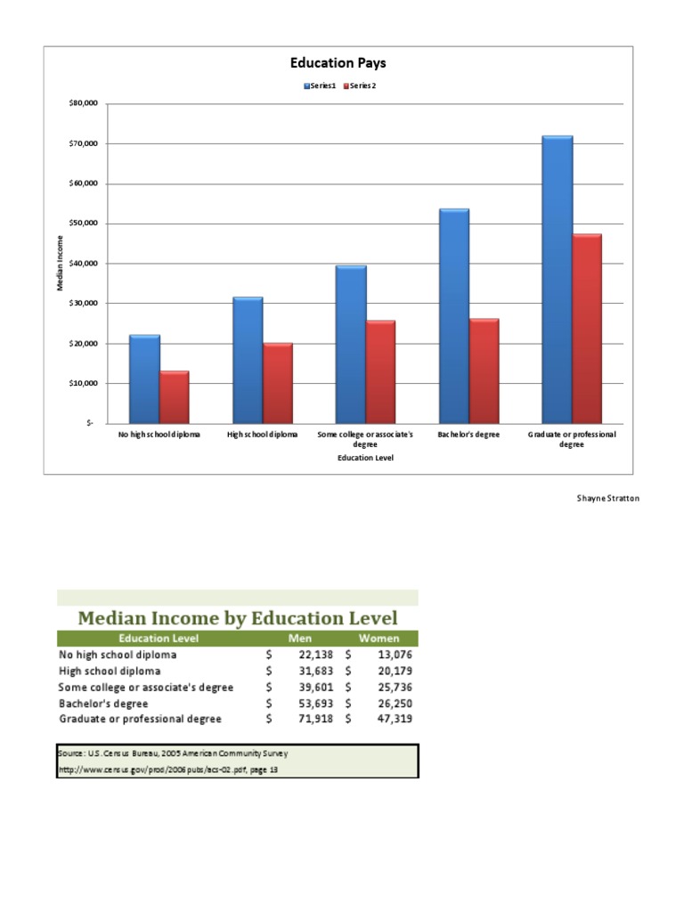 Median Income by Education Level | PDF | Career & Growth | Social Science