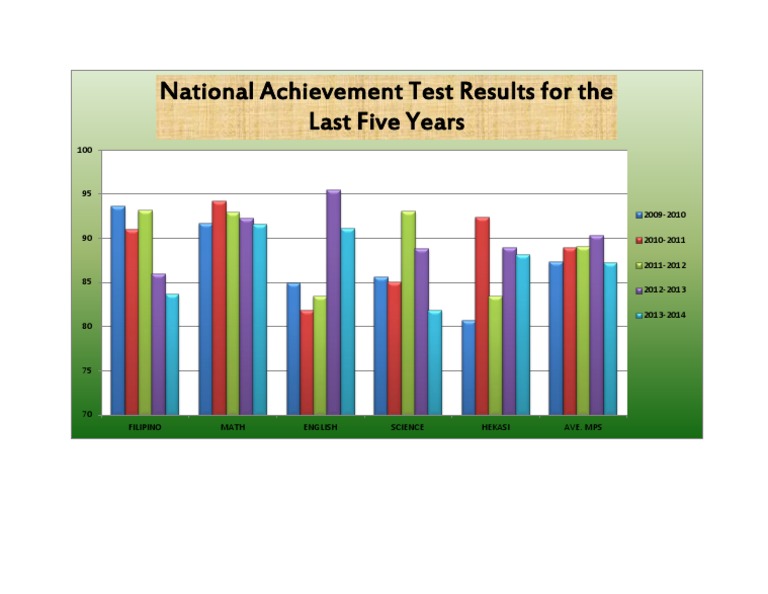 National Achievement Test Results For The Last Five Years | PDF