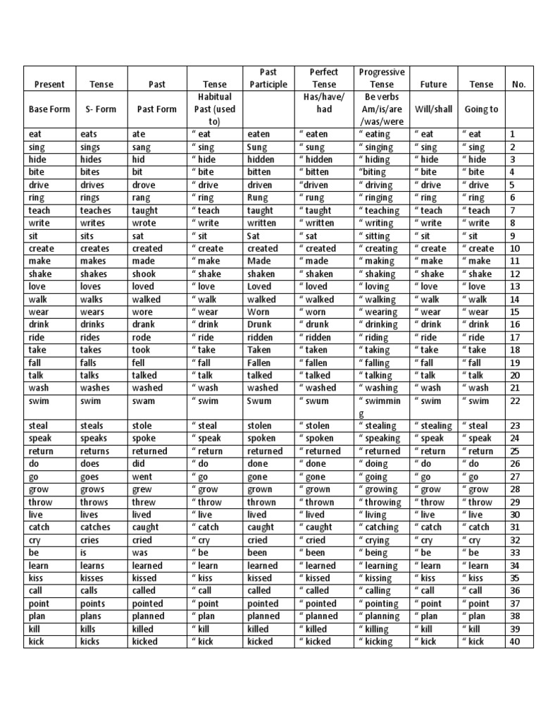 verb2 | Grammatical Tense | Perfect (Grammar)