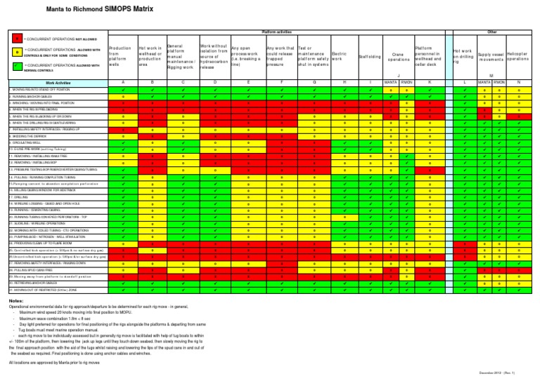 Manta to Richmond SIMOPS Risk Matrix FINAL | Drilling Rig | Industries