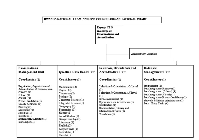Rwanda Exams Council Structure | PDF | Data | Science
