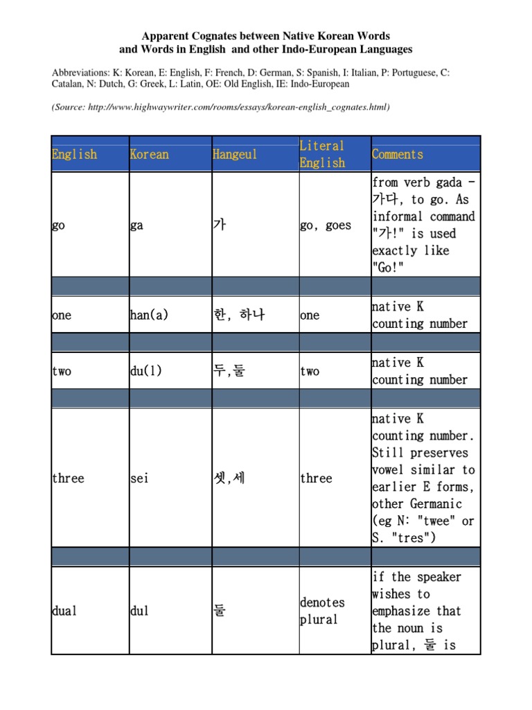Apparent Cognates Between Native Korean Words and | PDF | Plural ...