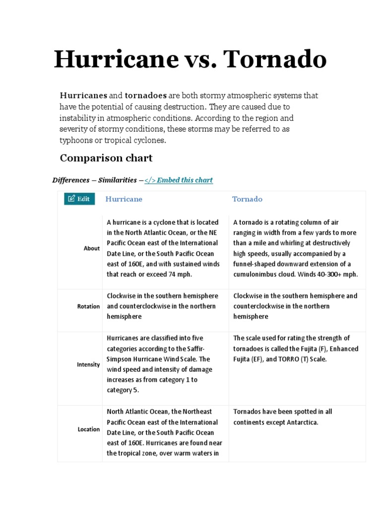 Hurricane Vs Tornadoes | PDF | Tropical Cyclones | Tornadoes