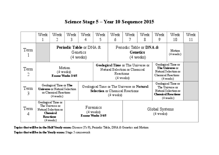 Year 10 Science Curriculum Plan | PDF