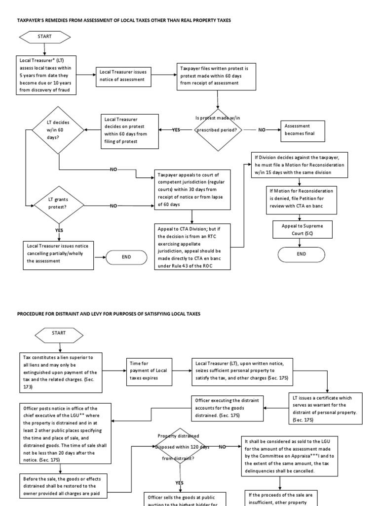 Tax Rem Flowchart | Virtue | Judiciaries