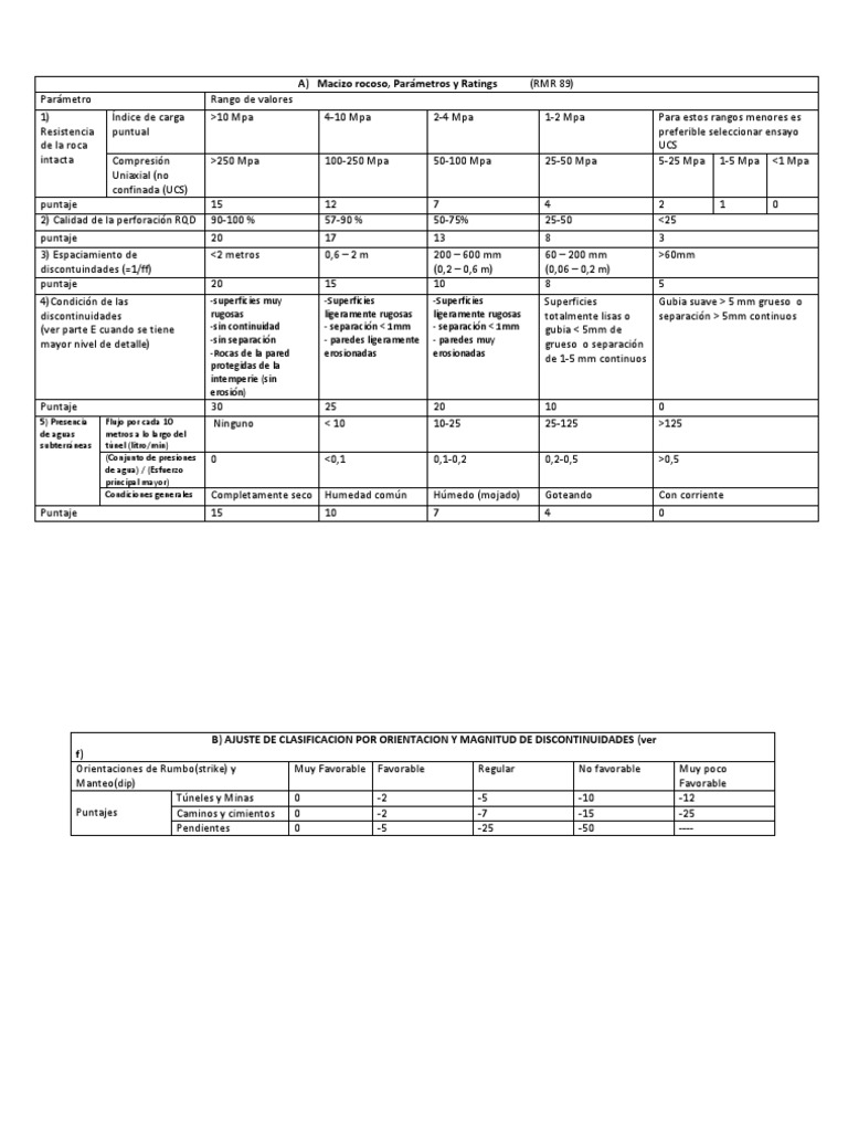 Indice RMR89 | PDF | Unidades de medida | Naturaleza