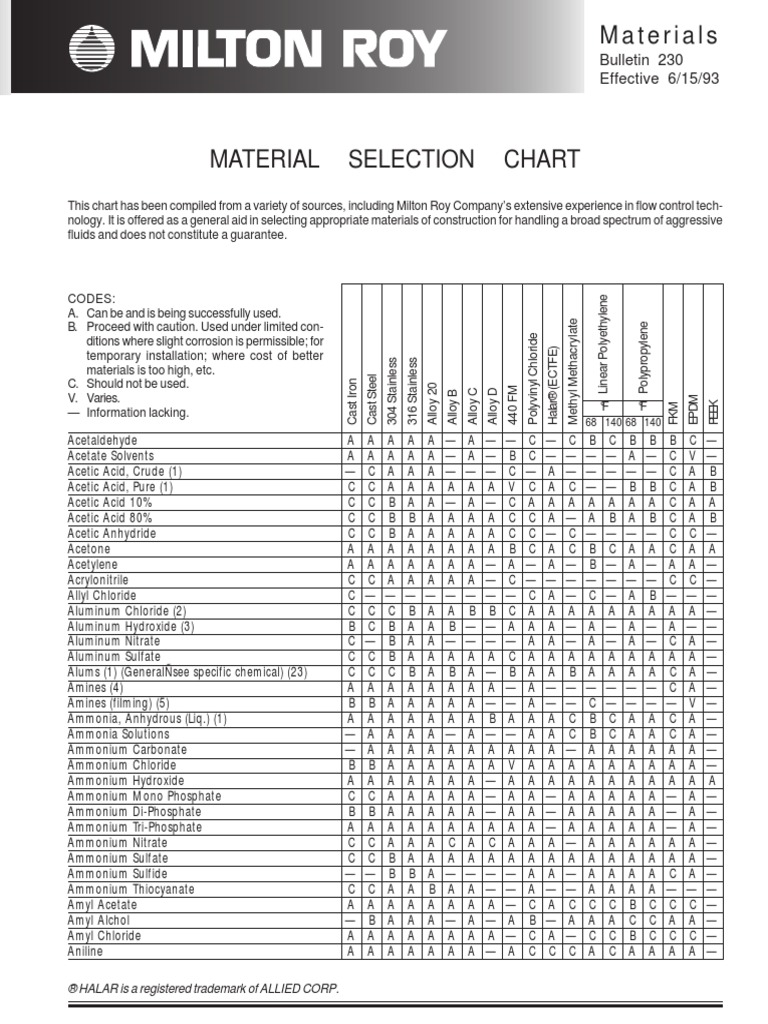 Milton Roy Material Selection Chart | PDF | Acetic Acid | Ammonium