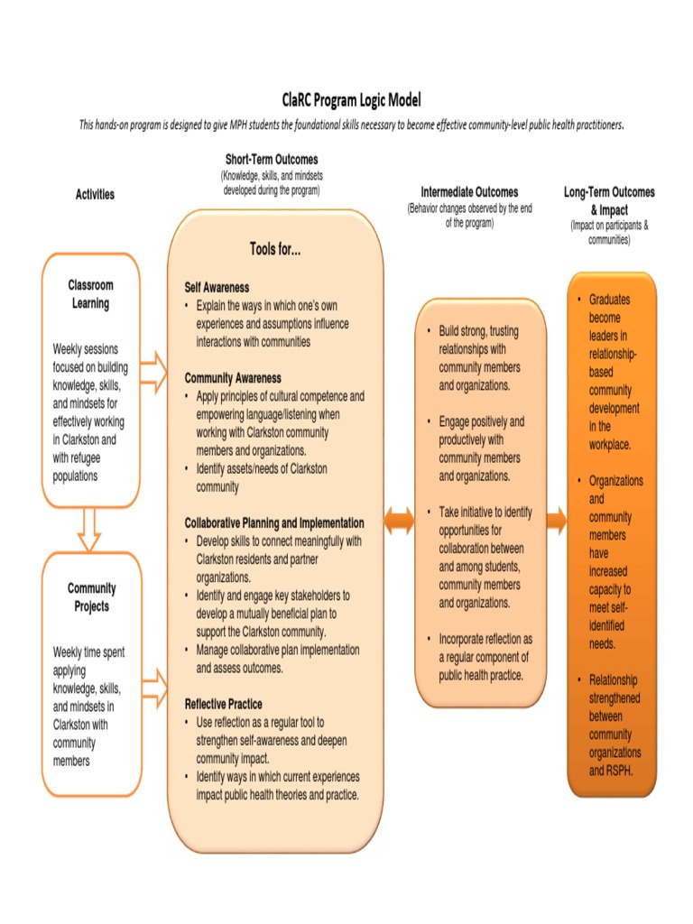 Clarc Program Logic Model | PDF
