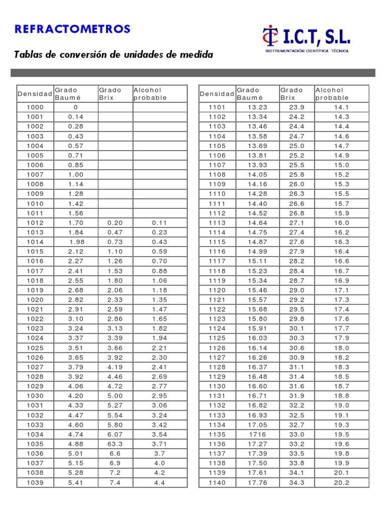 Brix and Baumé Alcohol Conversion Tables | PDF