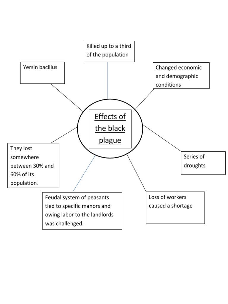 Impact of Black Plague on Society | PDF