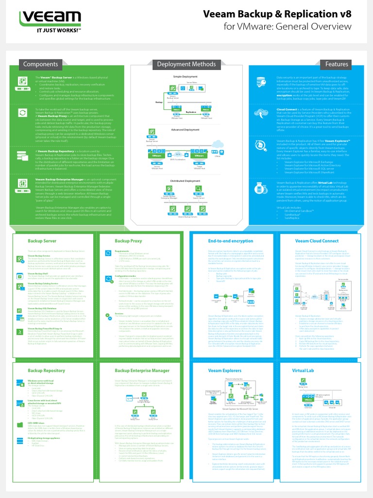 Veeam Backup Replication v8 For Vmware Poster | PDF | Backup | Cloud ...
