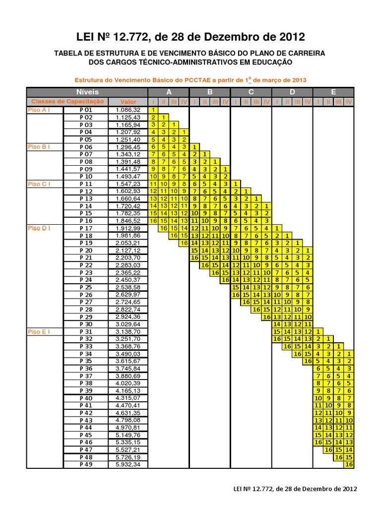 Taes - Tabela Taes - Pcctae Lei 12.772 de 2012 | PDF