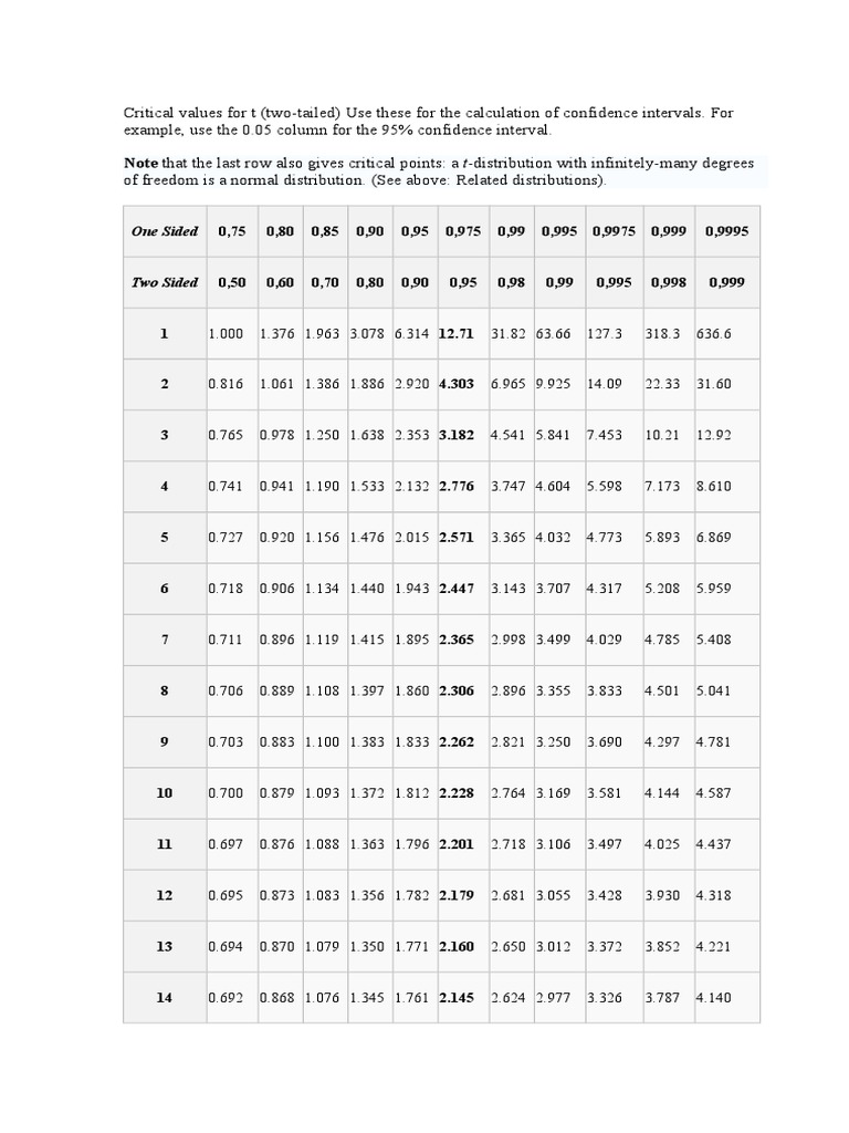 t Table Student Distribution | Table (Database) | Economic Methodology