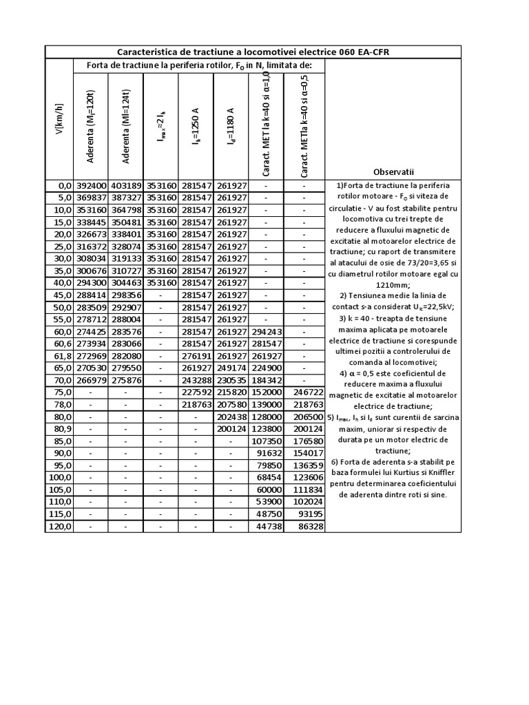 Locomotive 060 EA-CFR Traction Data | PDF