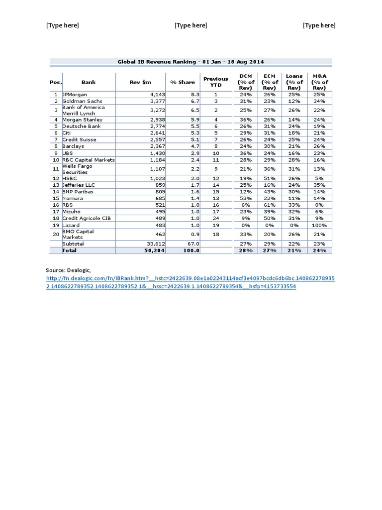 Global IB Revenue Ranking 2014 Top Banks JPMorgan, Goldman Sachs | PDF ...