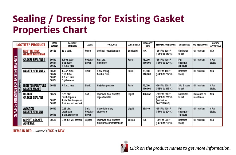 Sealing / Dressing For Existing Gasket Properties Chart: Loctite ...