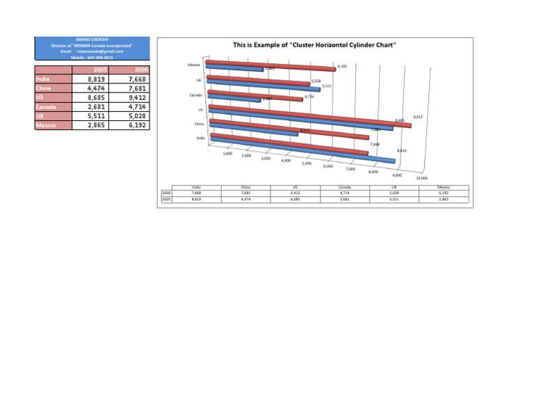 Clustered Horizontol Cylinder Chart | PDF | Business | Technology ...