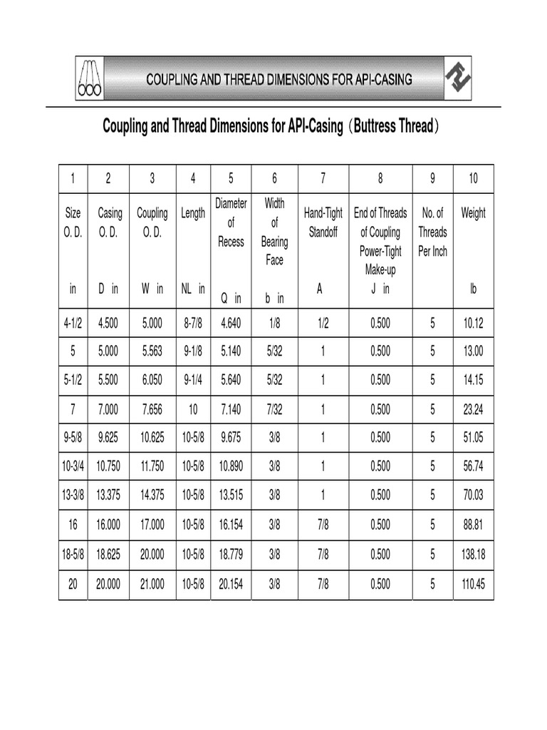 Coupling and Thread Dimensions For API Casing | PDF