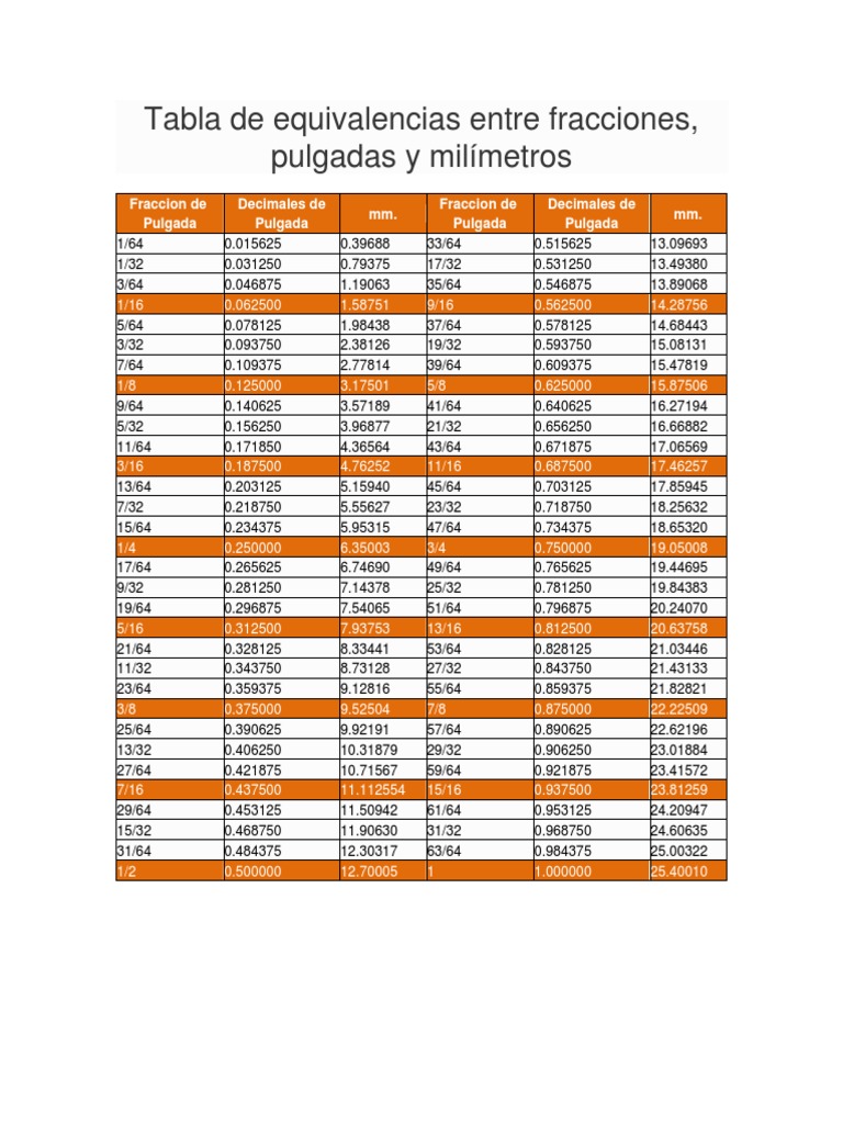 Equivalencias entre fracciones, pulgadas y milímetros | PDF