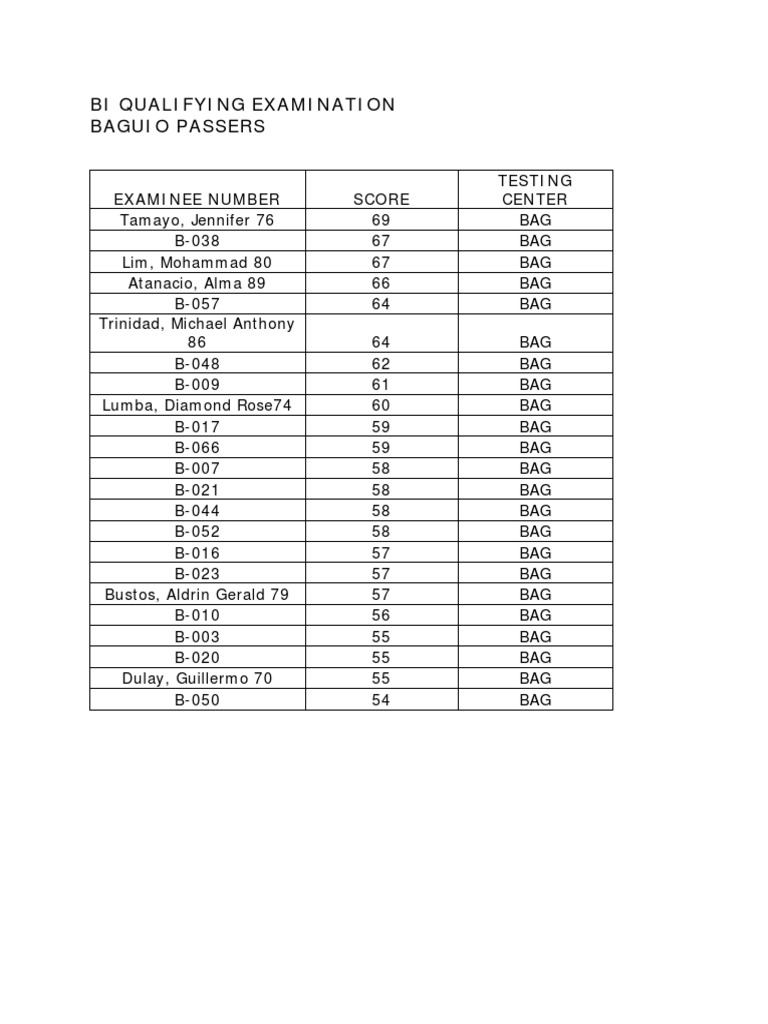 Bi Qualifying Examination Baguio Passers: Examinee Number Score Testing ...