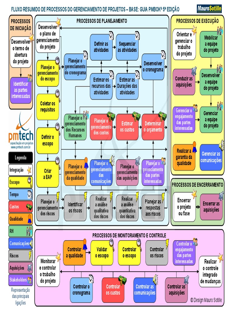 Fluxo de Processos Do Gerenciamento de Projetos - PMBoK 5 Ed. | PDF