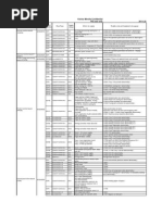 Trouble Code List Sharp Codes | PDF | Microcontroller | File Transfer Protocol