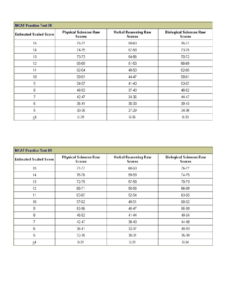 Conversion Chart AAMC Practice Tests | PDF