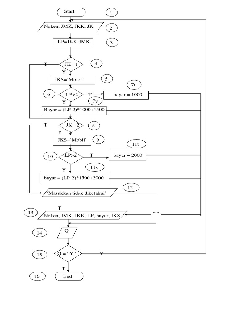 Flowchart Program Parkir C++ | PDF