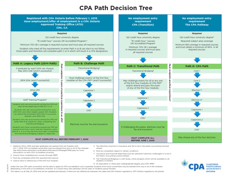 CPA Path Decision Tree | PDF | Certified Public Accountant | Accountant