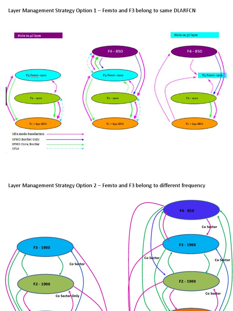 Layer Management Strategies | PDF