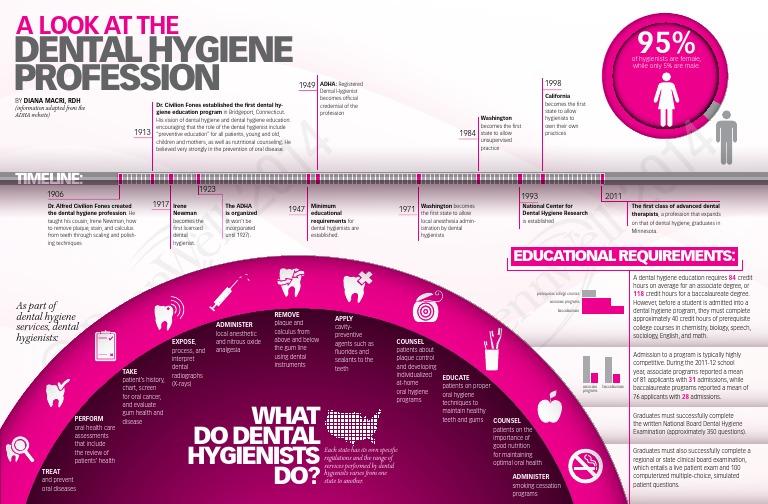 RDH_infographic (1) | Dental Hygienist | Clinical Medicine