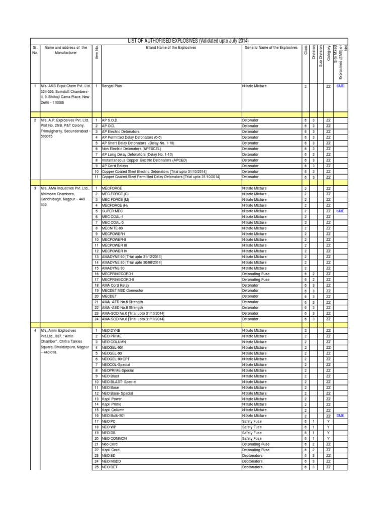 Authorized Explosives List in India | PDF | Nature