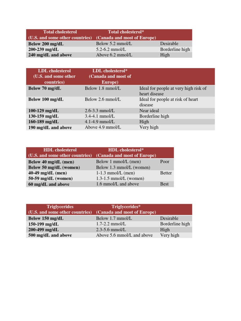Total Cholesterol Normal Value | PDF | Cholesterol | Nutrients