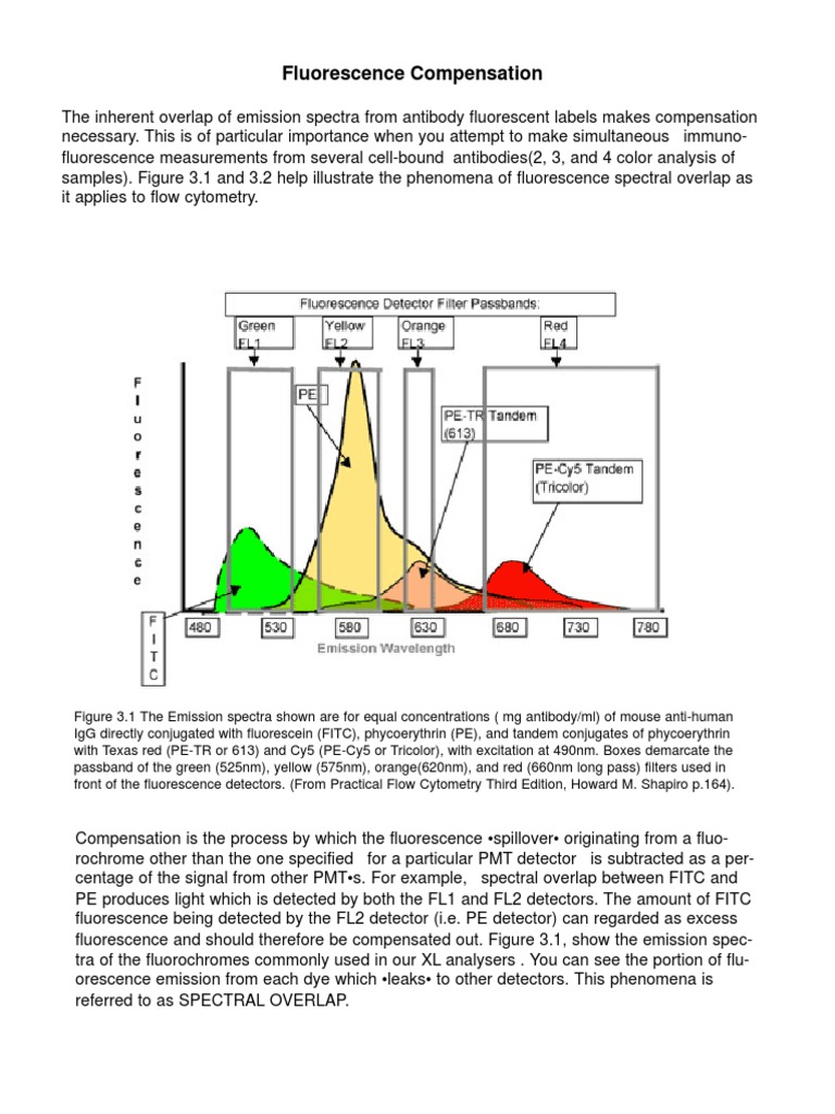 Fluorescence Compensation PDF | PDF | Flow Cytometry | Fluorophore
