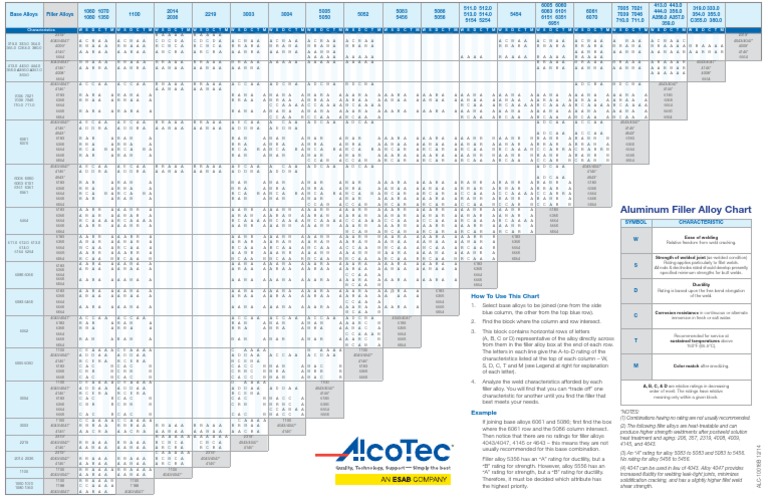 AlcoTec Alloy Filler Chart | Welding | Construction