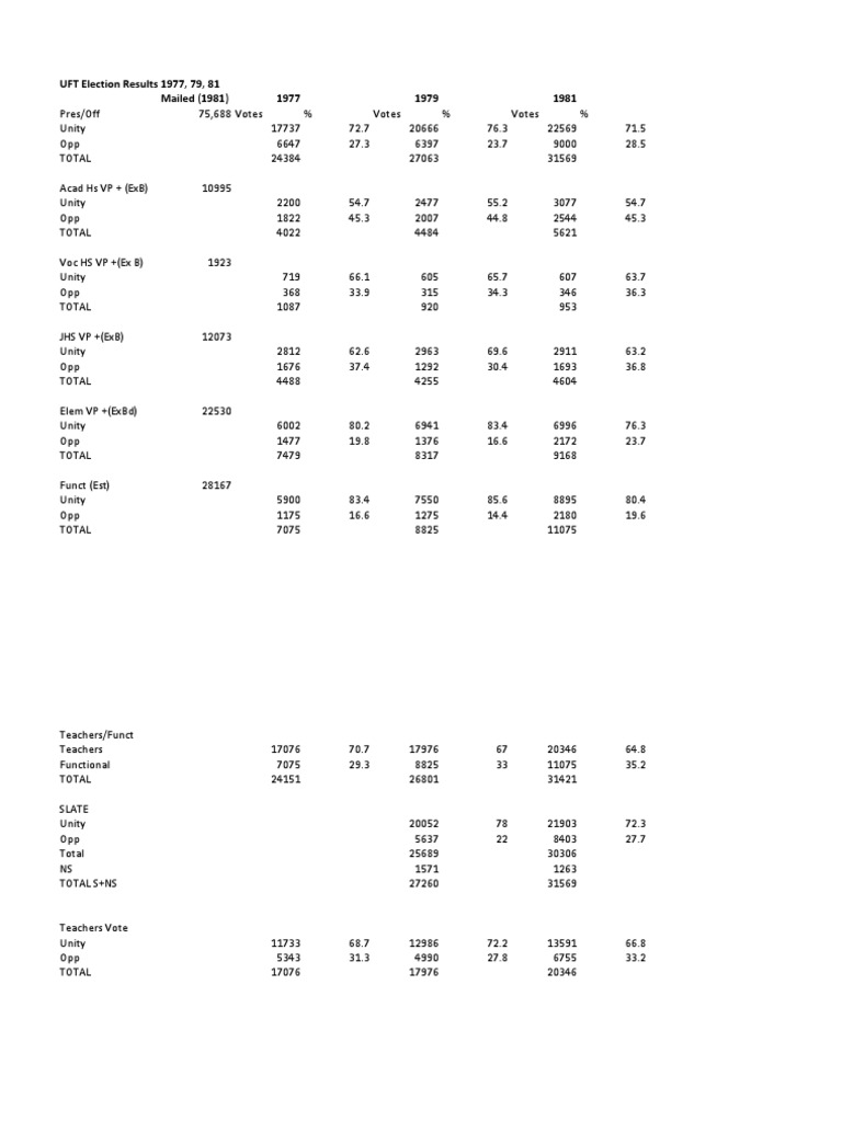 UFT Election Results 1977-1981 Summary | PDF
