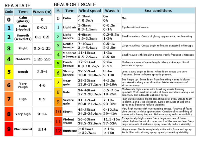 Beaufort Scale&Sea State Table | PDF