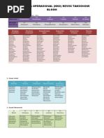 Tabel Taksonomi Bloom | PDF