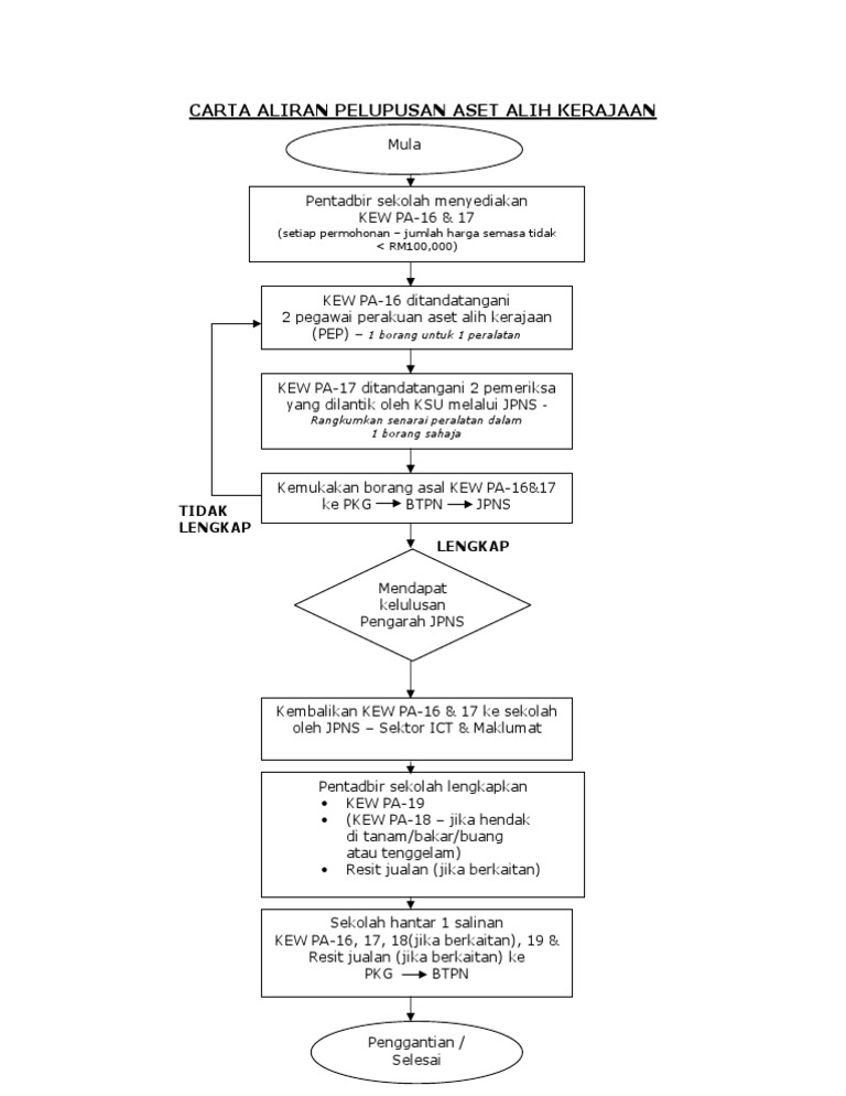 Microsoft Word - Carta Aliran Pelupusan Aset Alih Kerajaan - New | PDF