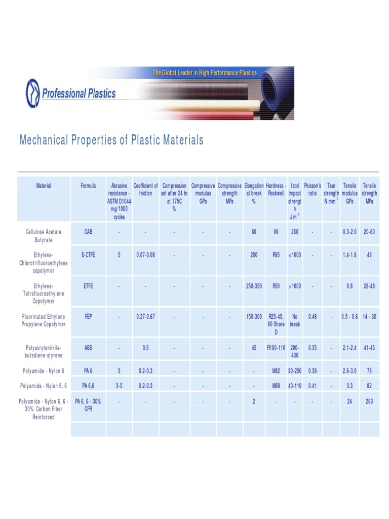 Mechanical Properties of Plastics | PDF