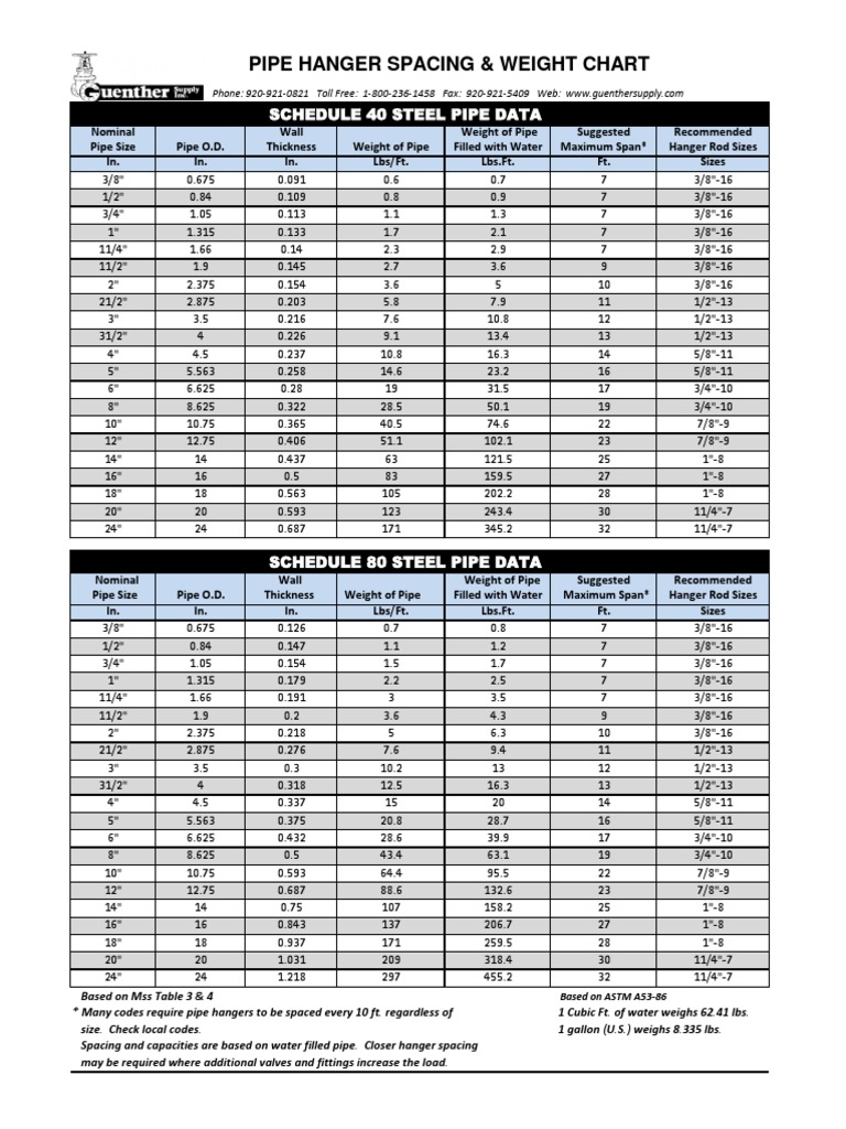Pipe Hanger Spacing and Weight Chart: A Comprehensive Guide to ...
