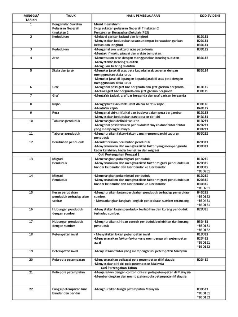 Ringkasan Rancangan Pelajaran Tahunan RPT Geografi Tingkatan 2 | PDF