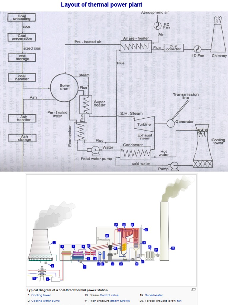 Layout of Thermal Power Plant | PDF | Boiler | Power Station