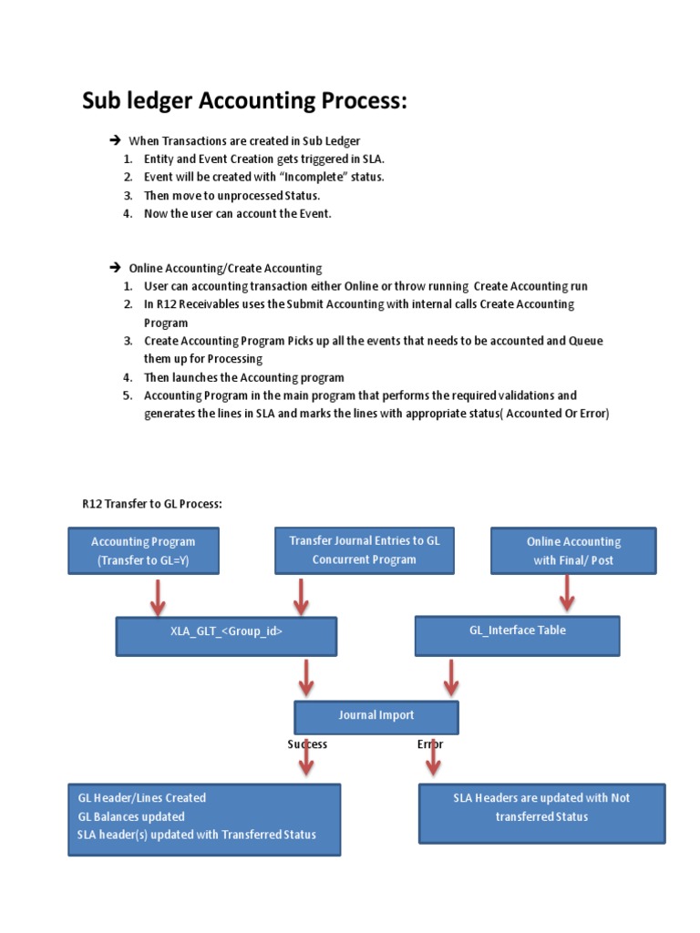 Sub Ledger Accounting Process | Data Management | Computer Data