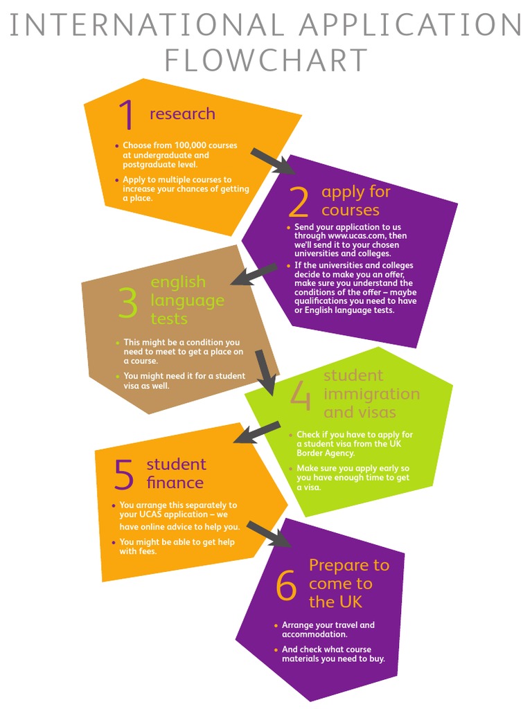 International Application Flowchart | PDF | Travel Visa | Students